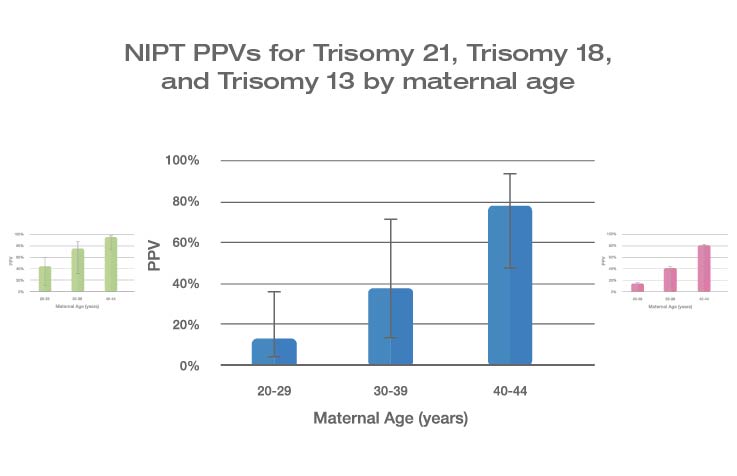 NIPT实验室送检 | NIPT sensitivity, PPV, and specificity for Verifi Prenatal Test
