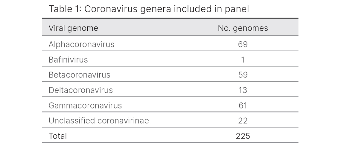 Pan-Coronavirus Panel