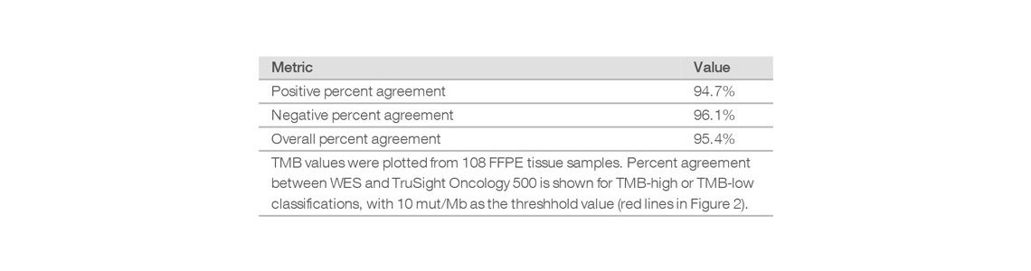 TruSight Oncology 500 | DNA和RNA中泛癌生物标记的分析