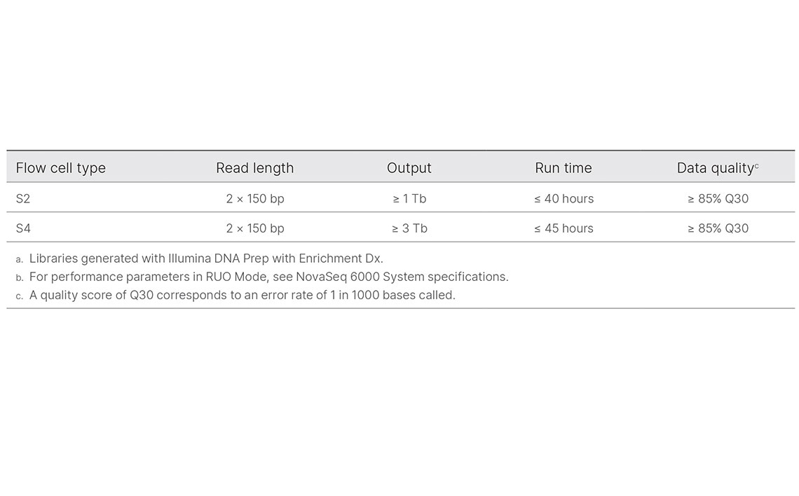 NovaSeq 6000Dx Reagent Kits │ IVD-compliant sequencing reagent kits
